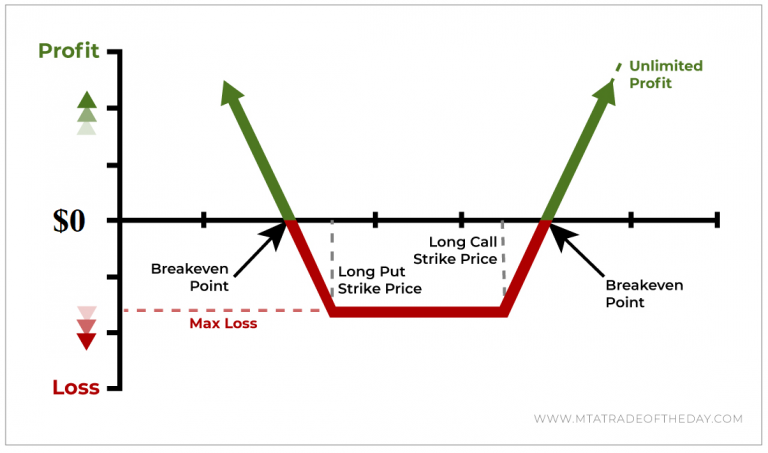 Breaking Down an Earnings Strangle - Trade of the Day