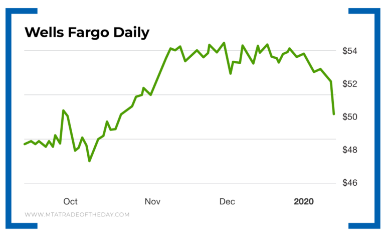 Our Overnight Trade Strategy Rings Up 44% on Wells Fargo - Trade of the Day