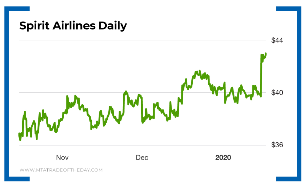 How to Cash In Quick With Spirit Airlines - Trade of the Day