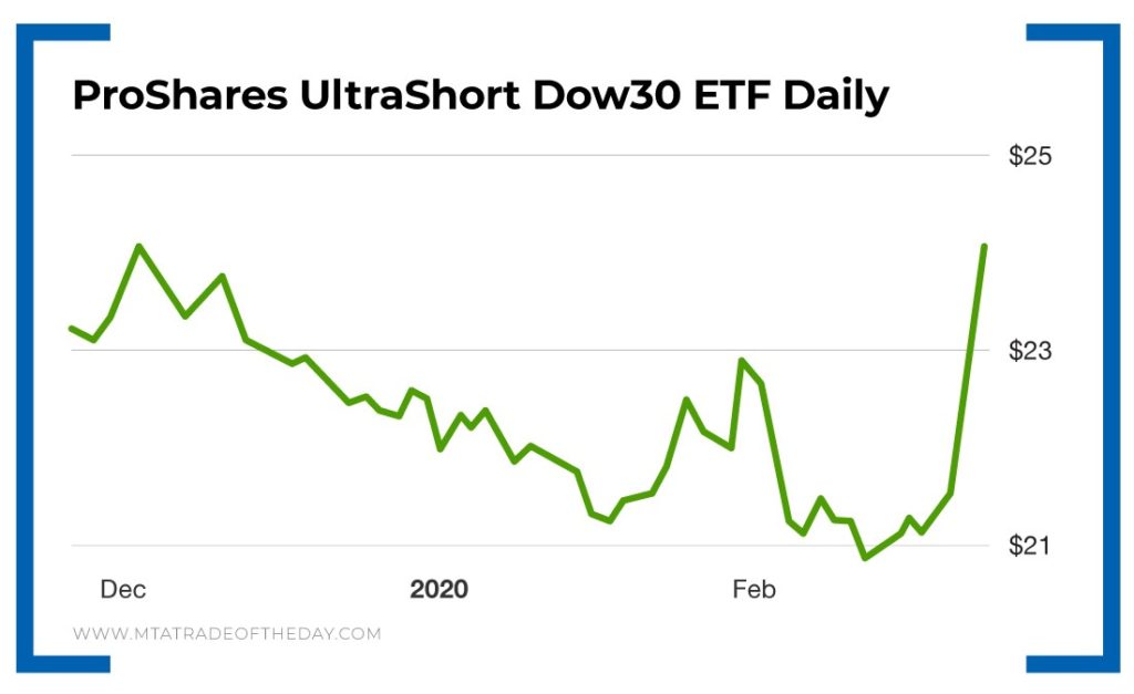 Profiting Off Volatility With ProShares UltraShort Dow30 ETF - Trade of ...