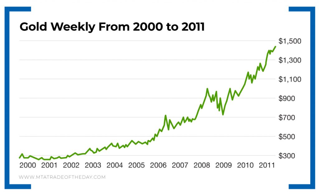 Kirkland Lake Gold: Bank on This Gold Stock - Trade of the Day