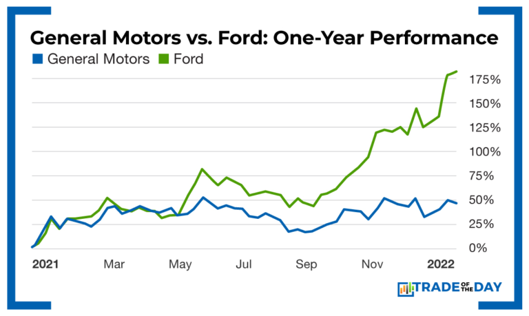 Ford vs. Chevy? The Winner Is...